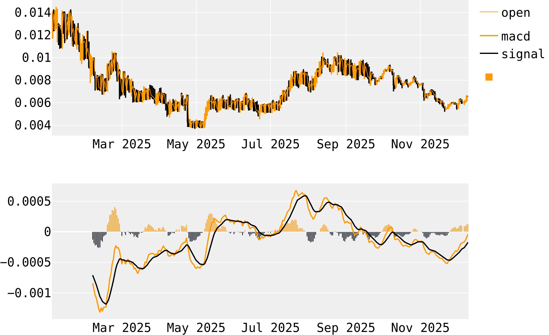 Niftyx Protocol MACD