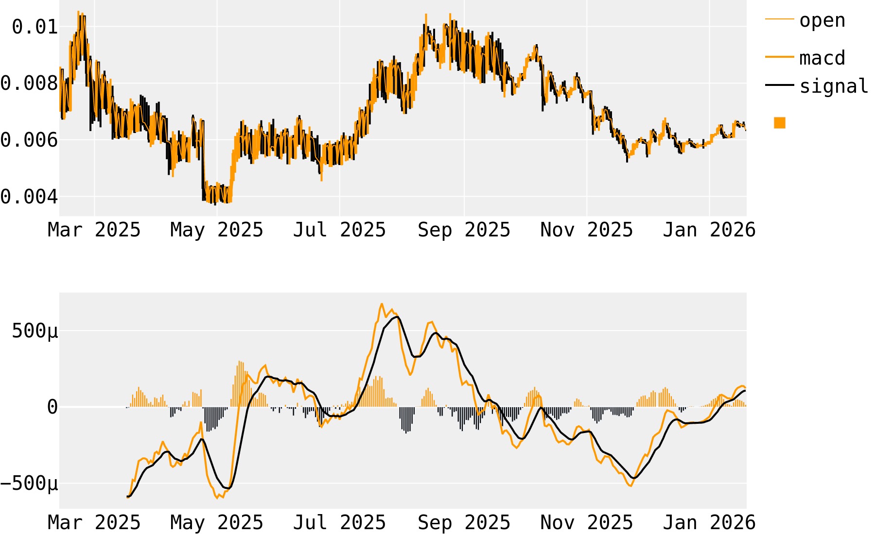 Niftyx Protocol MACD