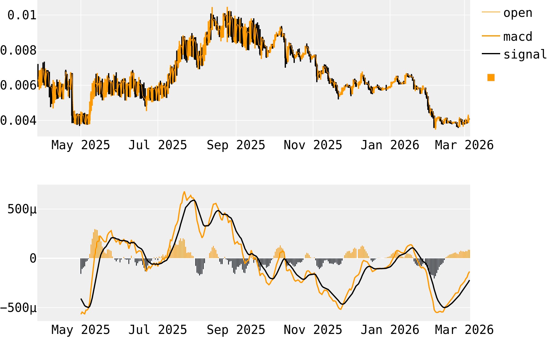 Niftyx Protocol MACD