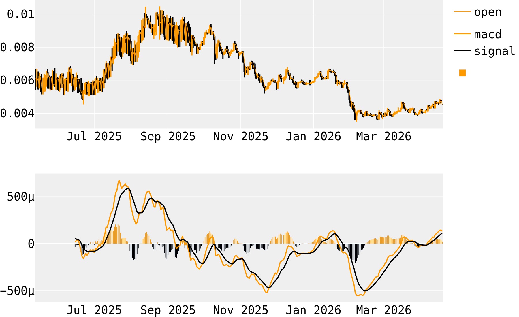 Niftyx Protocol MACD