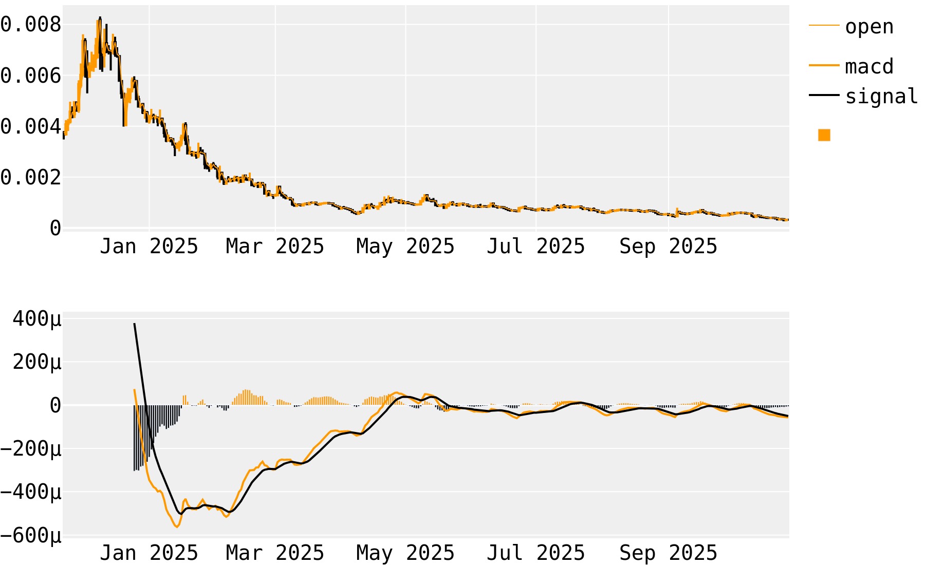 Sidus MACD