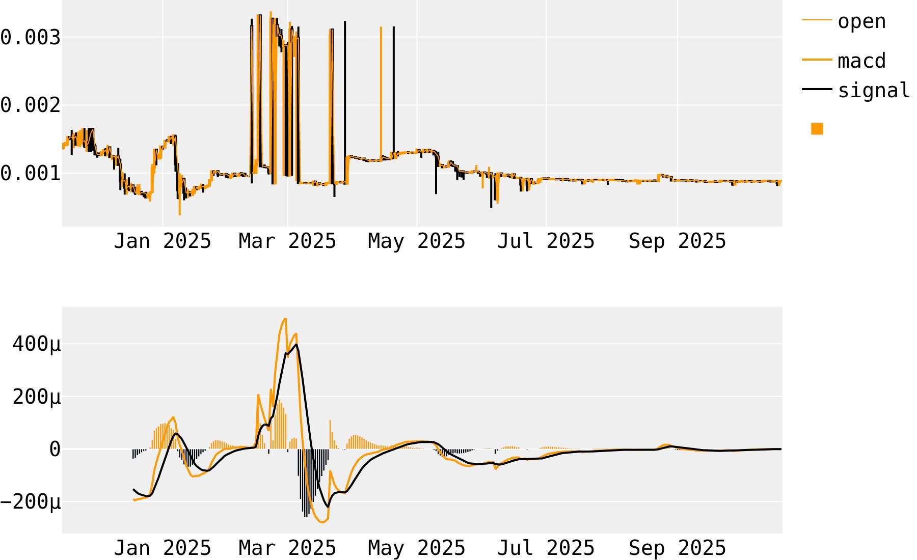Signum MACD