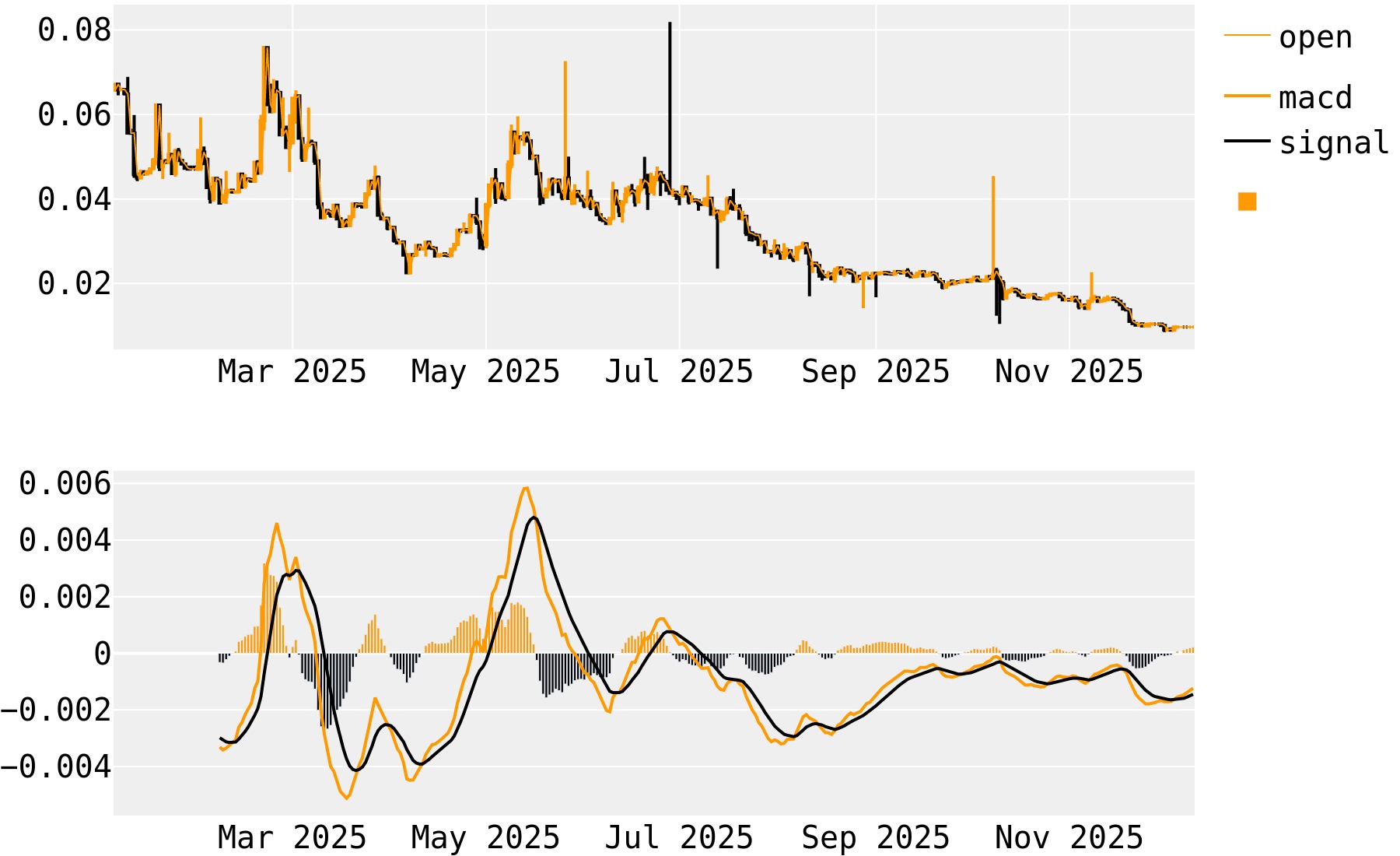 Silo Finance MACD