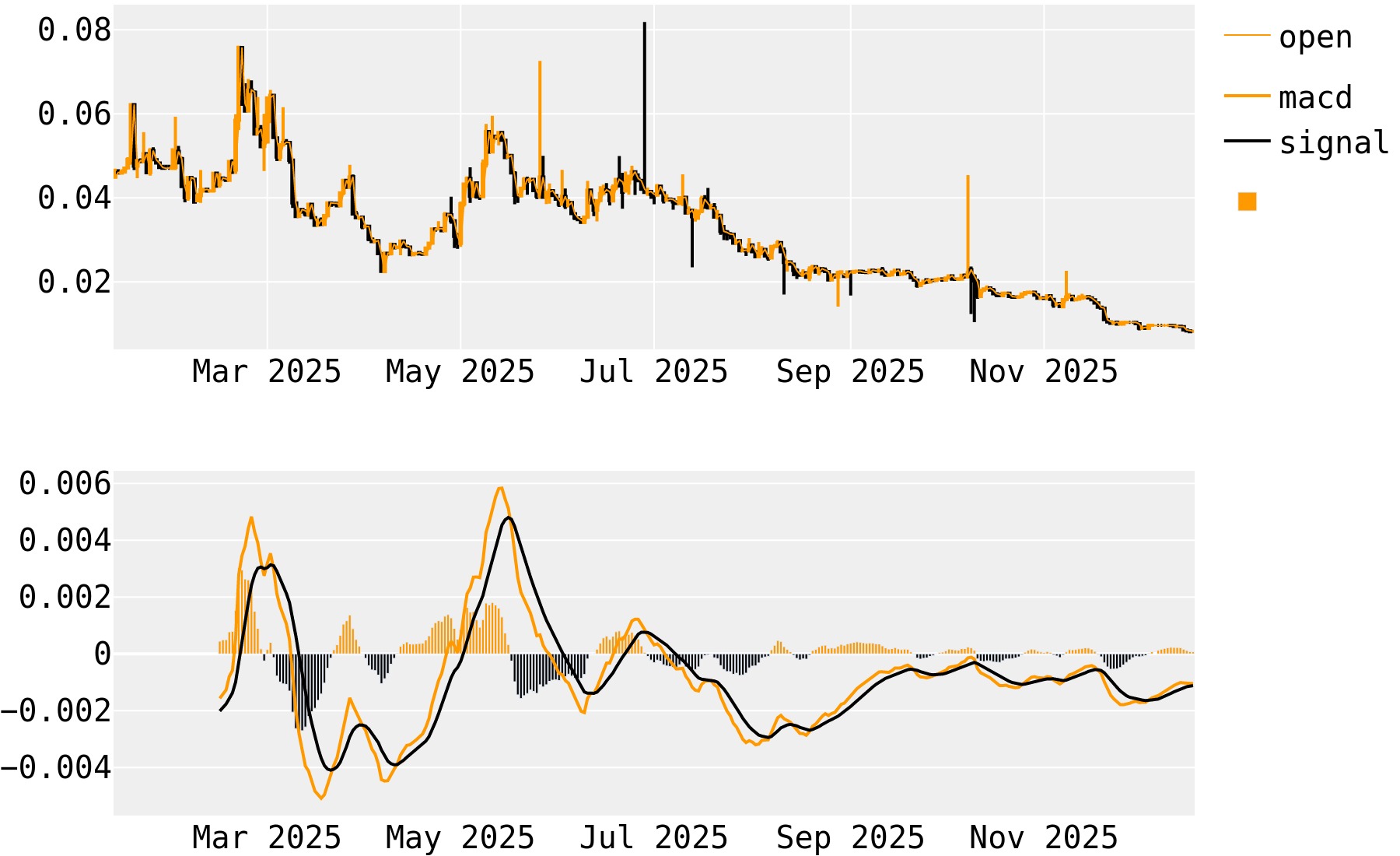 Silo Finance MACD