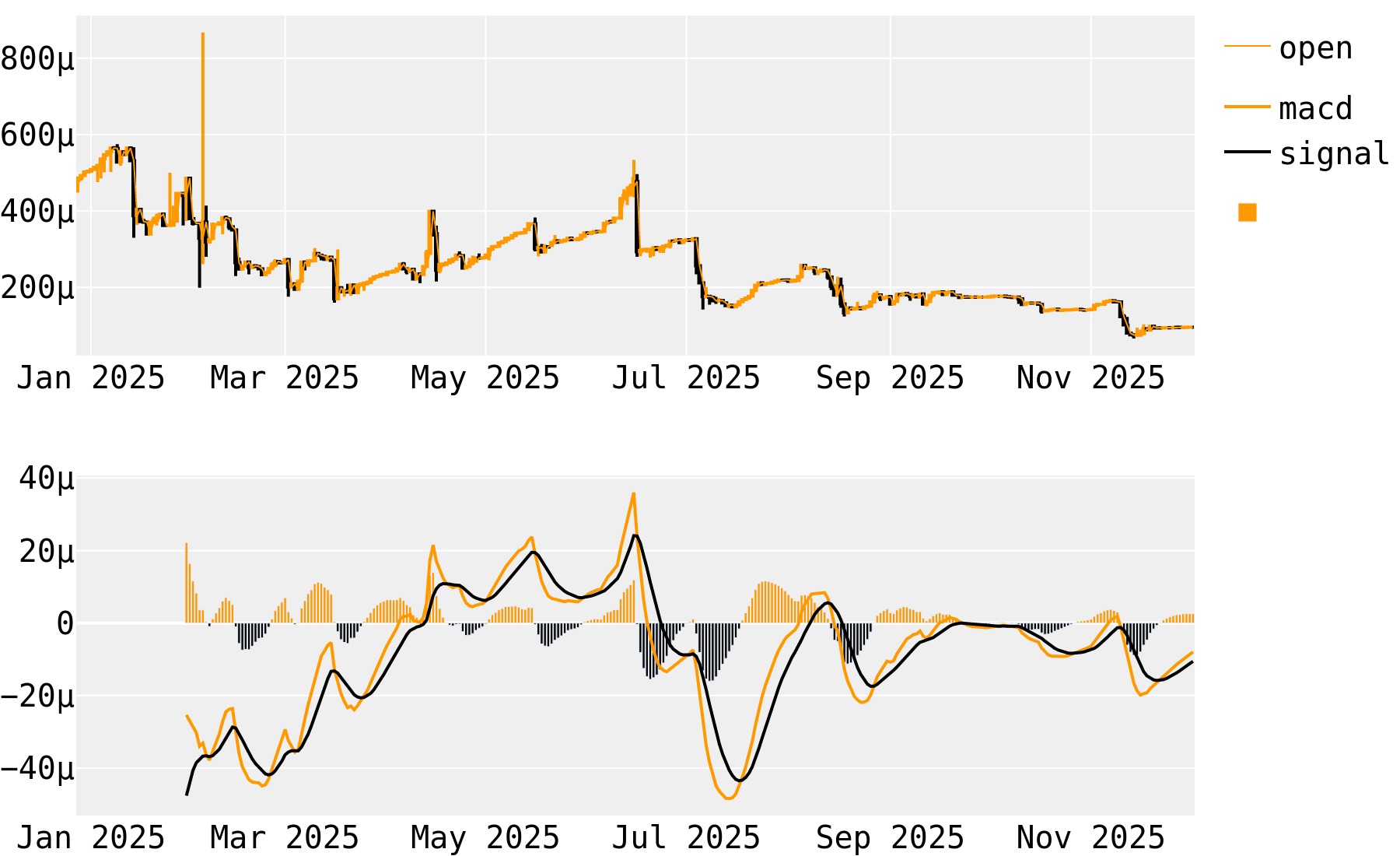 Single Finance MACD