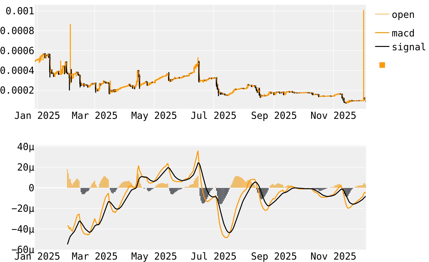 Single Finance MACD