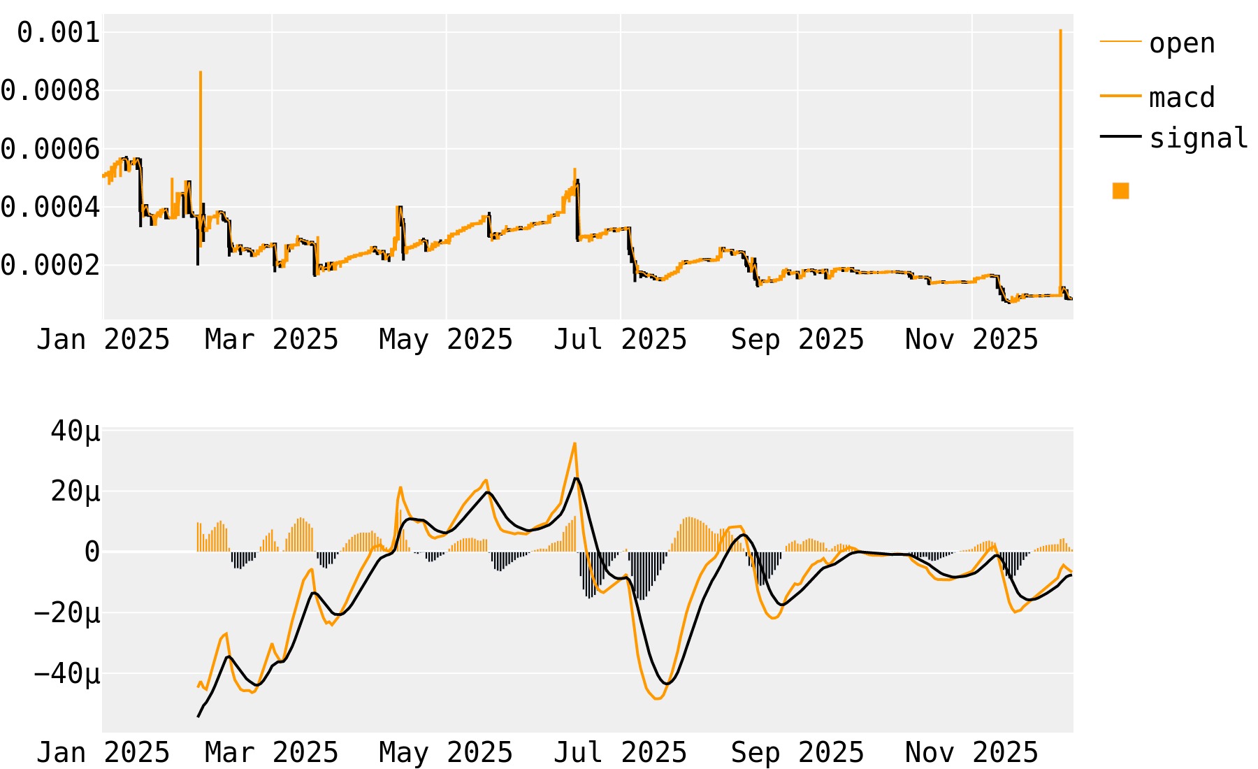 Single Finance MACD