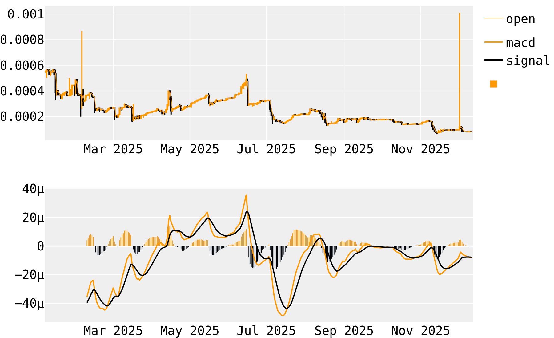 Single Finance MACD