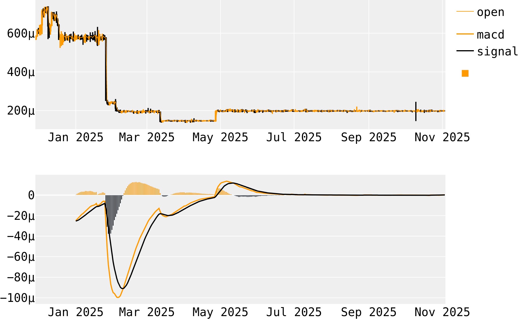 Sirin Labs Token MACD