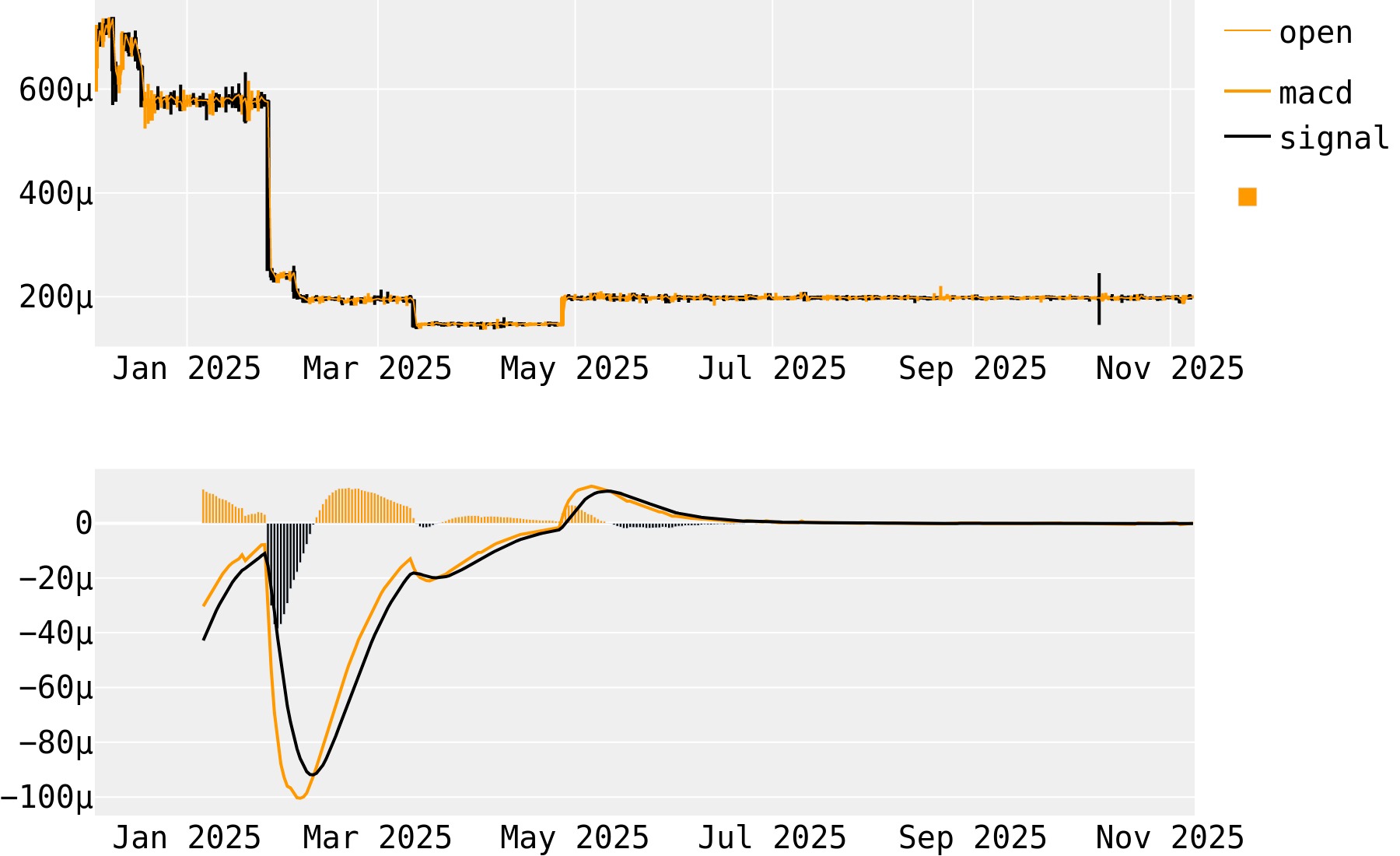 Sirin Labs Token MACD