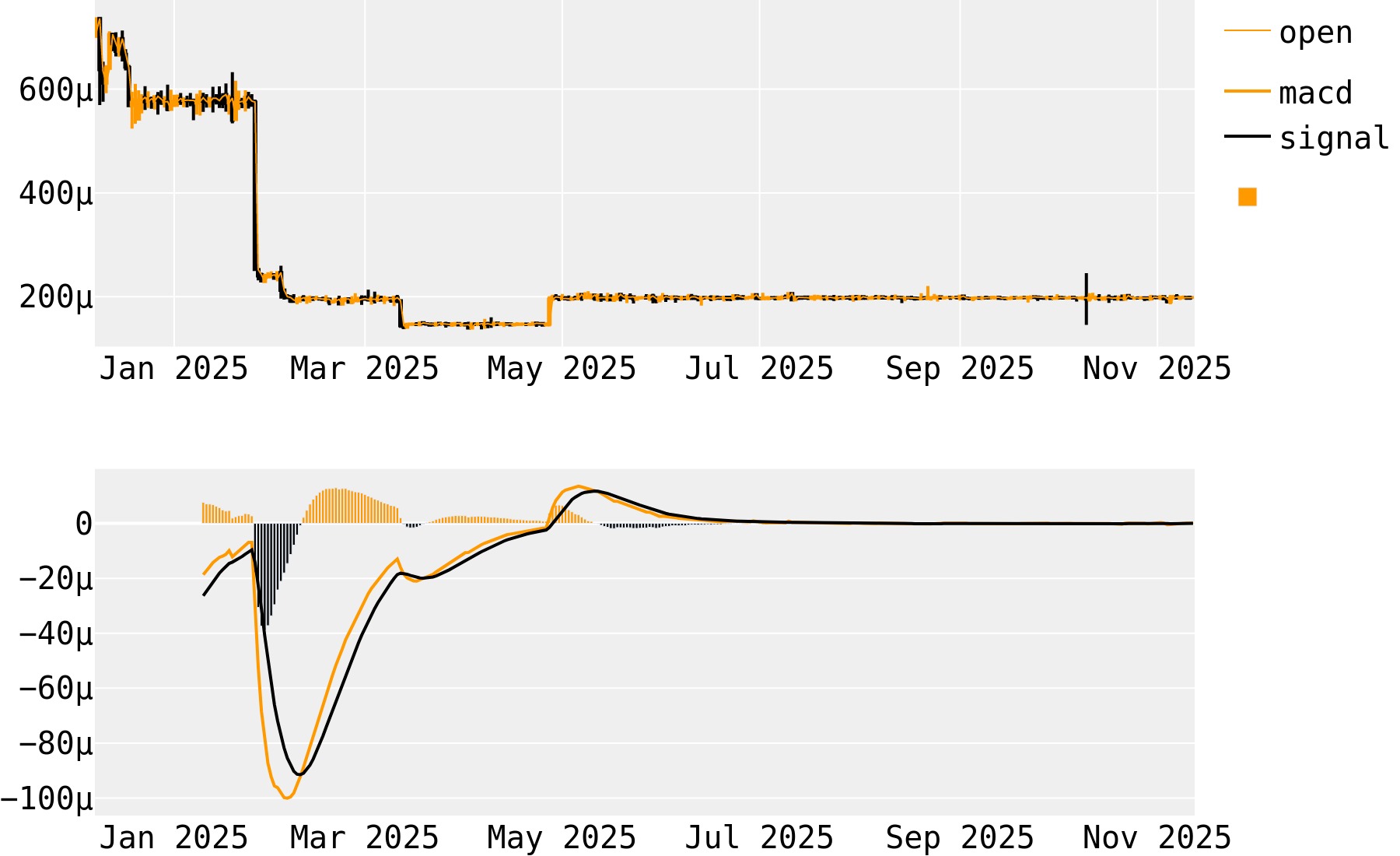 Sirin Labs Token MACD