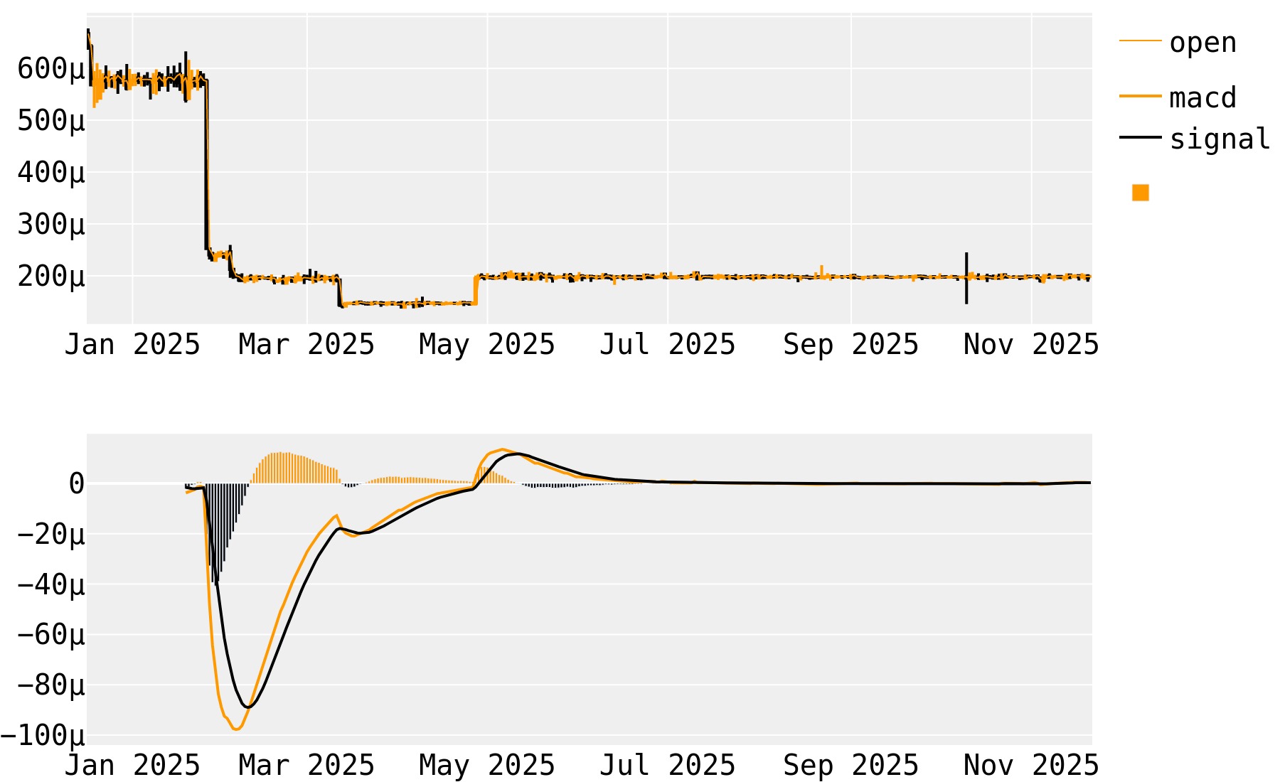 Sirin Labs Token MACD