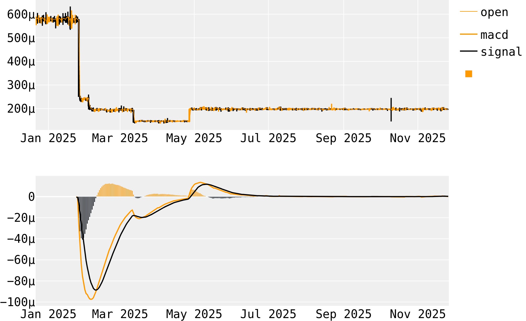 Sirin Labs Token MACD
