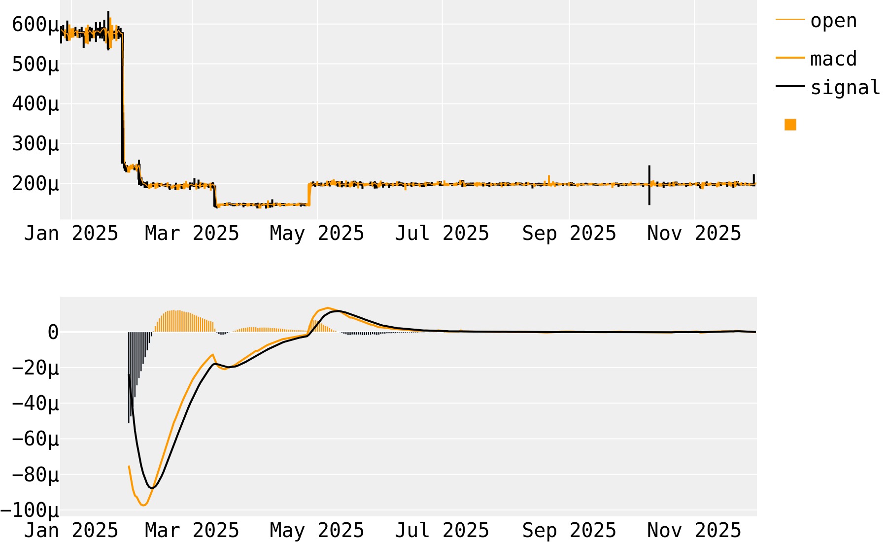 Sirin Labs Token MACD