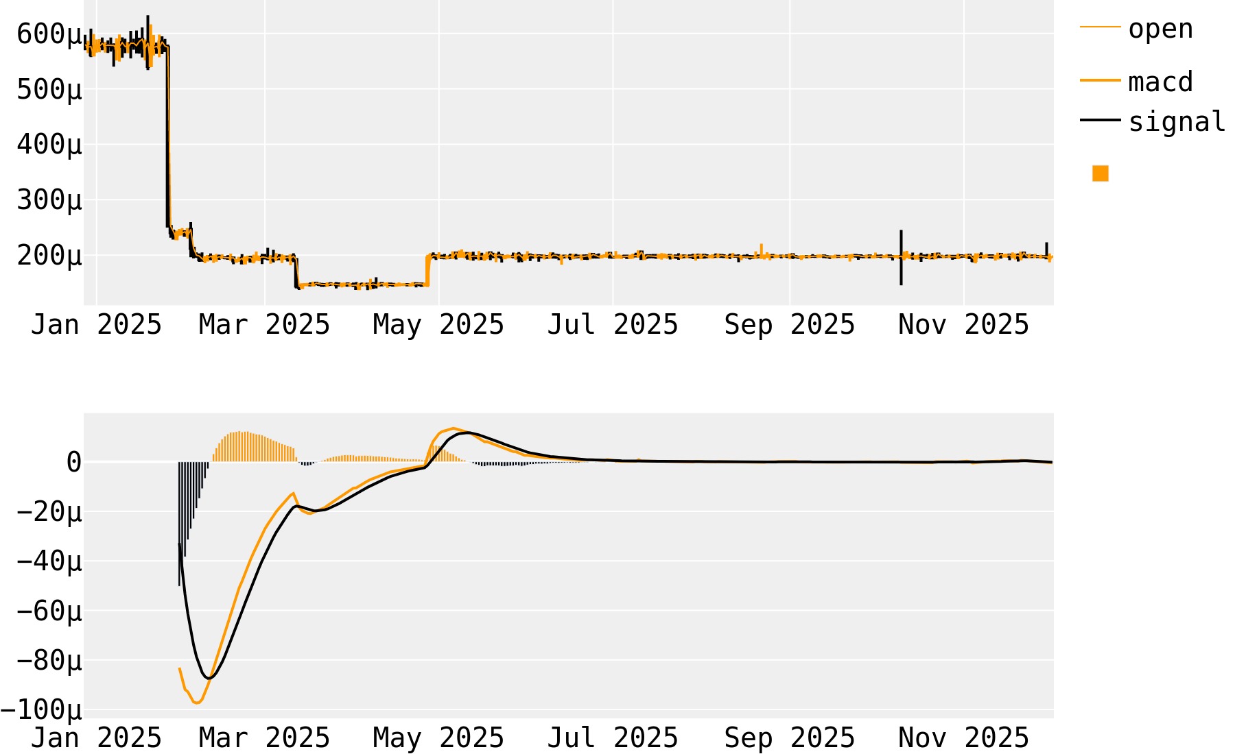 Sirin Labs Token MACD