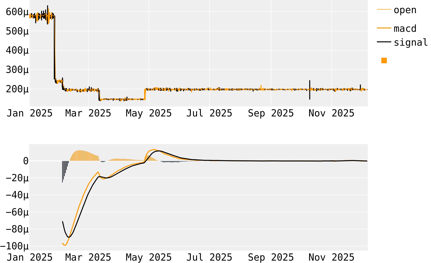 Sirin Labs Token MACD