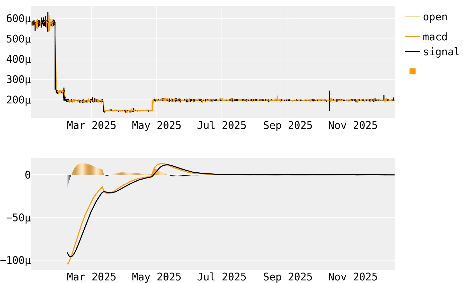 Sirin Labs Token MACD