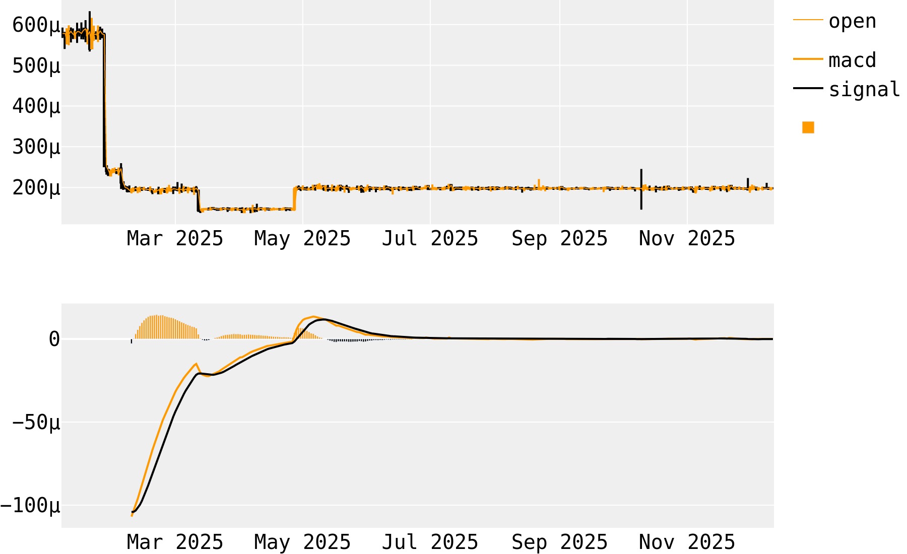 Sirin Labs Token MACD