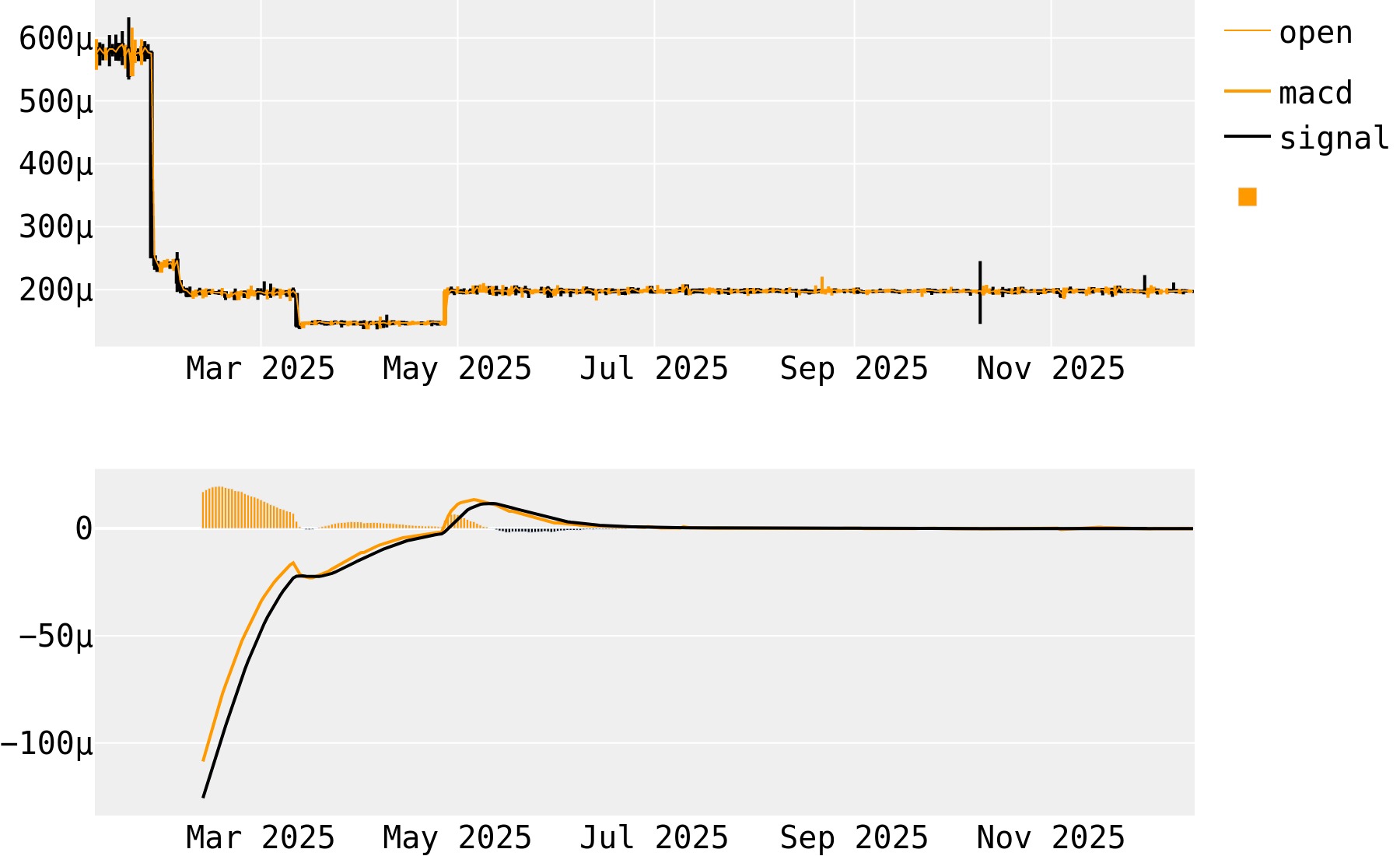 Sirin Labs Token MACD