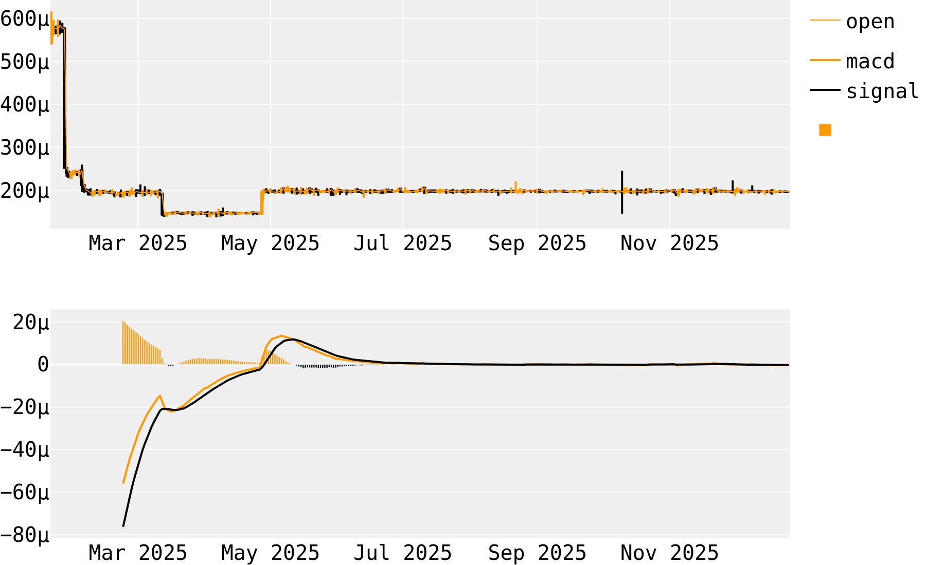 Sirin Labs Token MACD