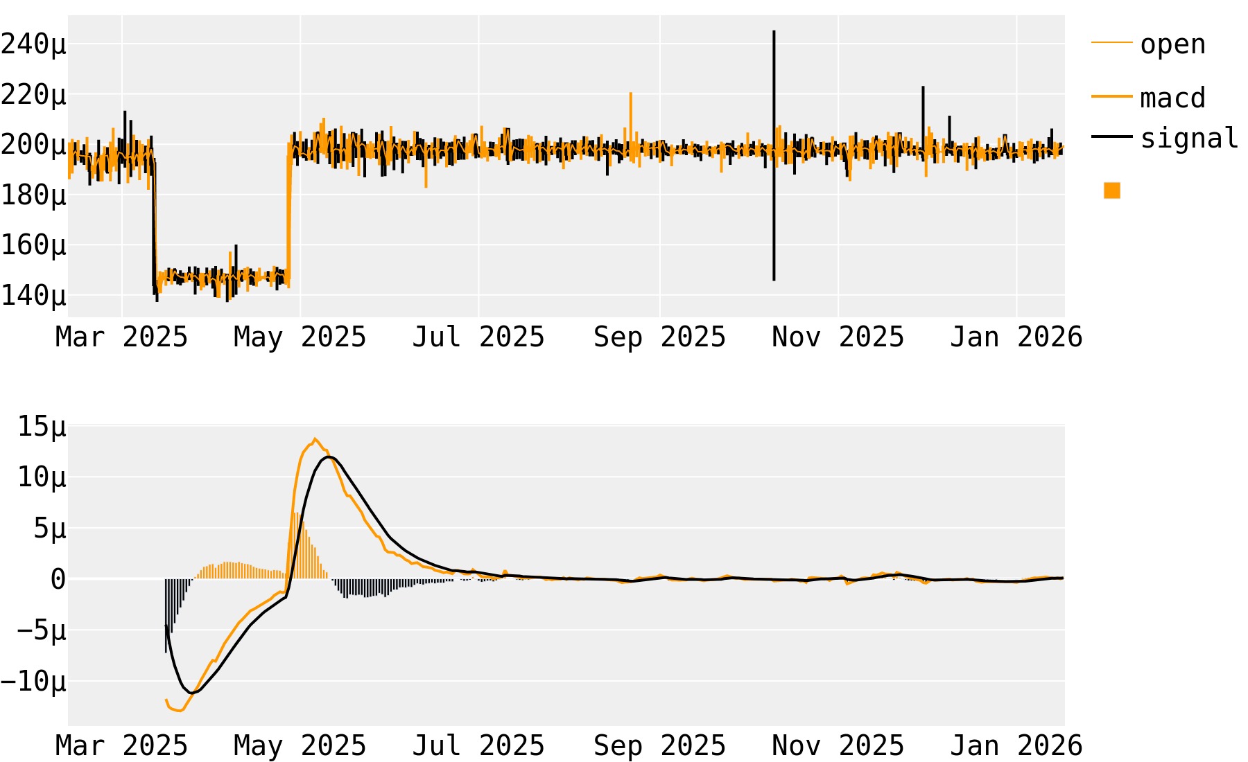 Sirin Labs Token MACD