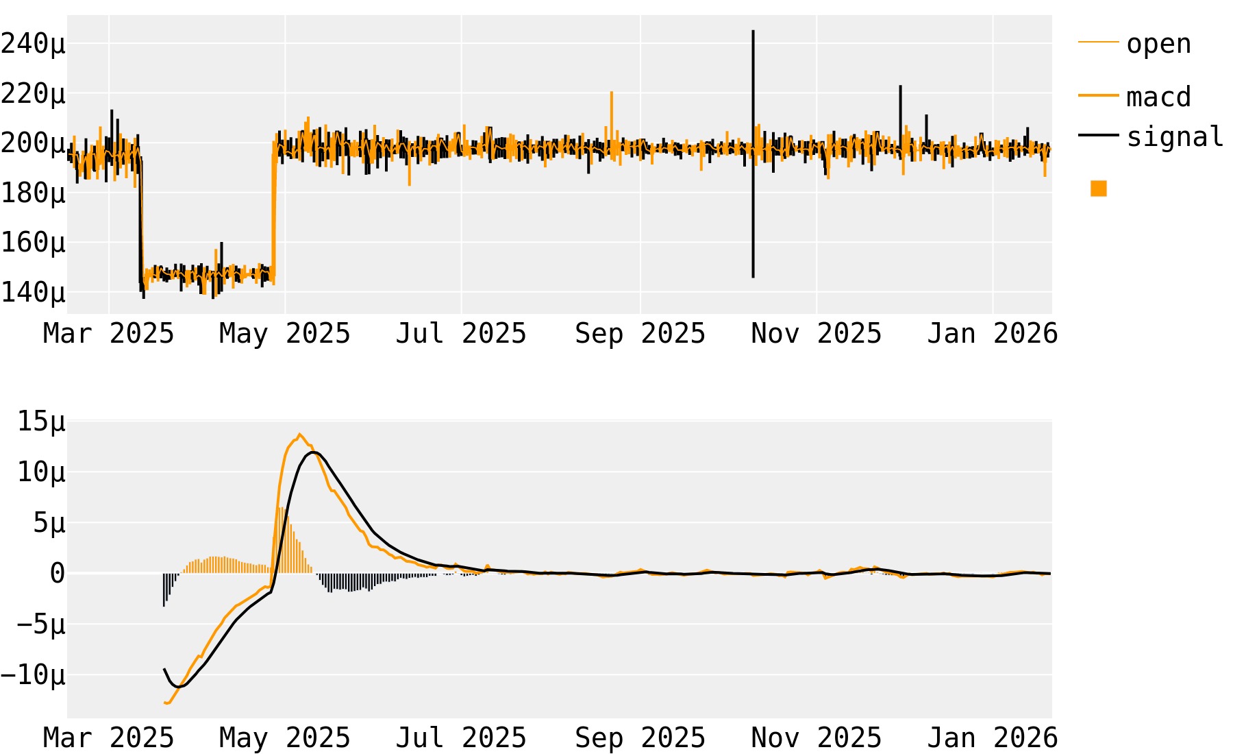 Sirin Labs Token MACD