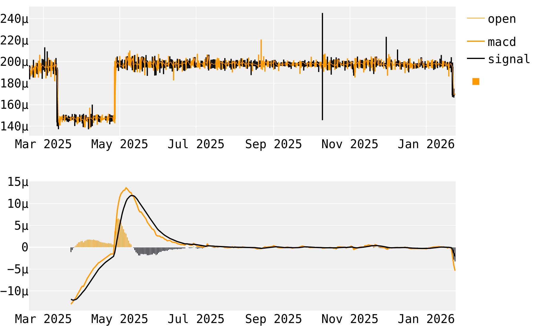 Sirin Labs Token MACD