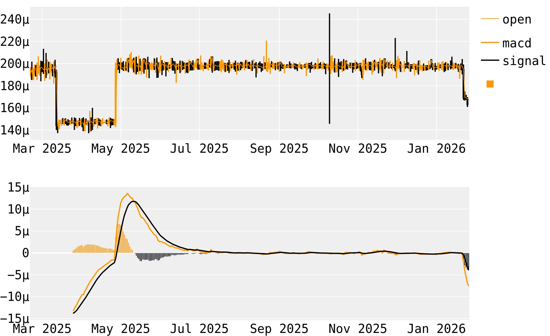 Sirin Labs Token MACD