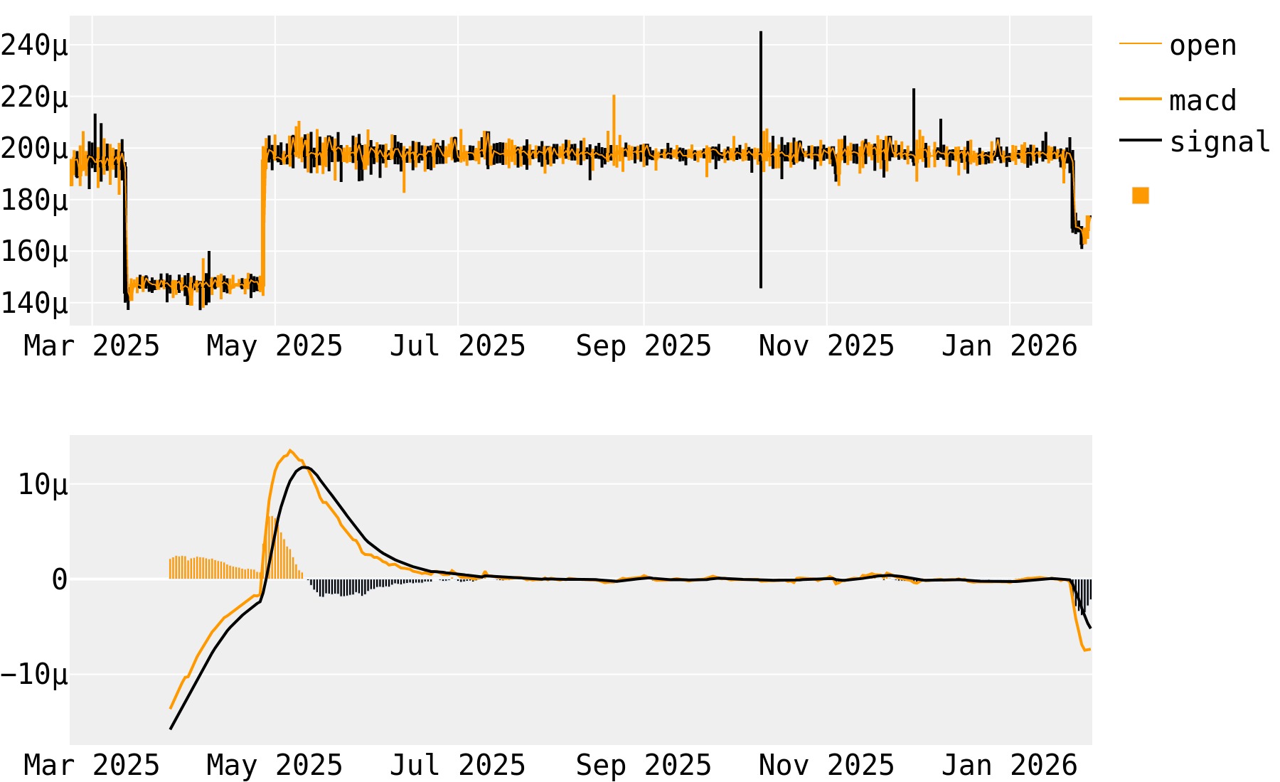 Sirin Labs Token MACD