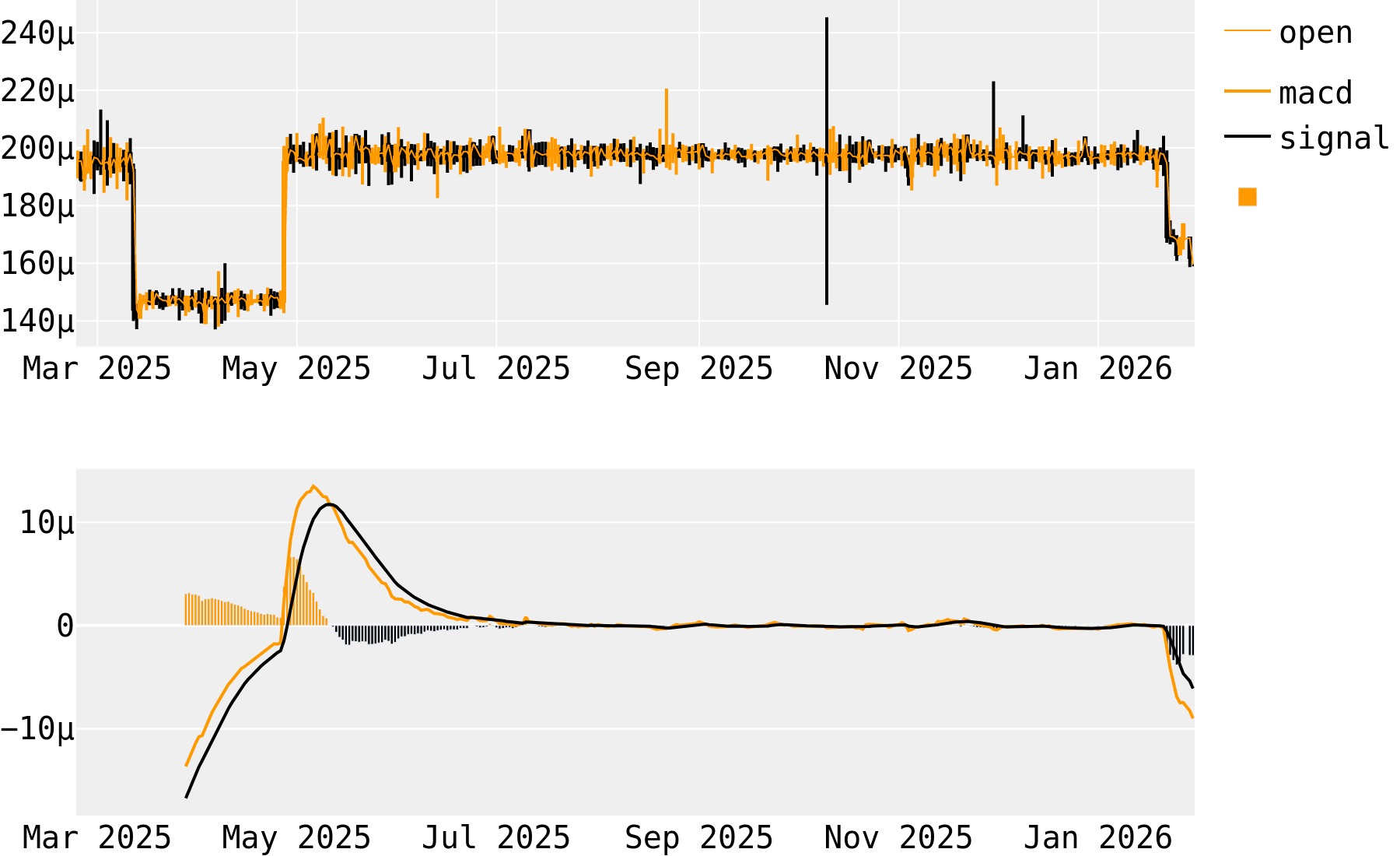 Sirin Labs Token MACD