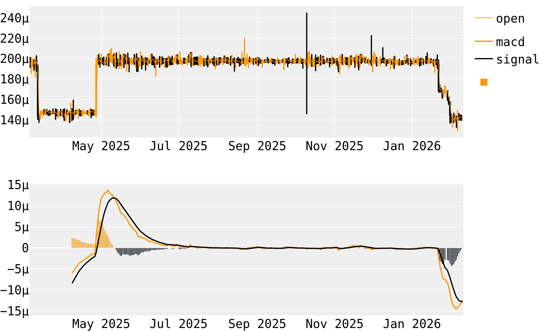 Sirin Labs Token MACD