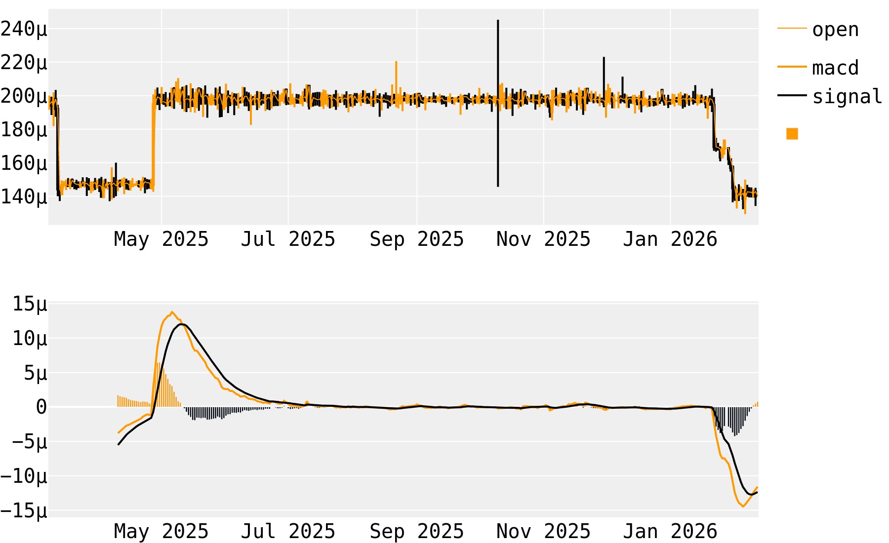 Sirin Labs Token MACD