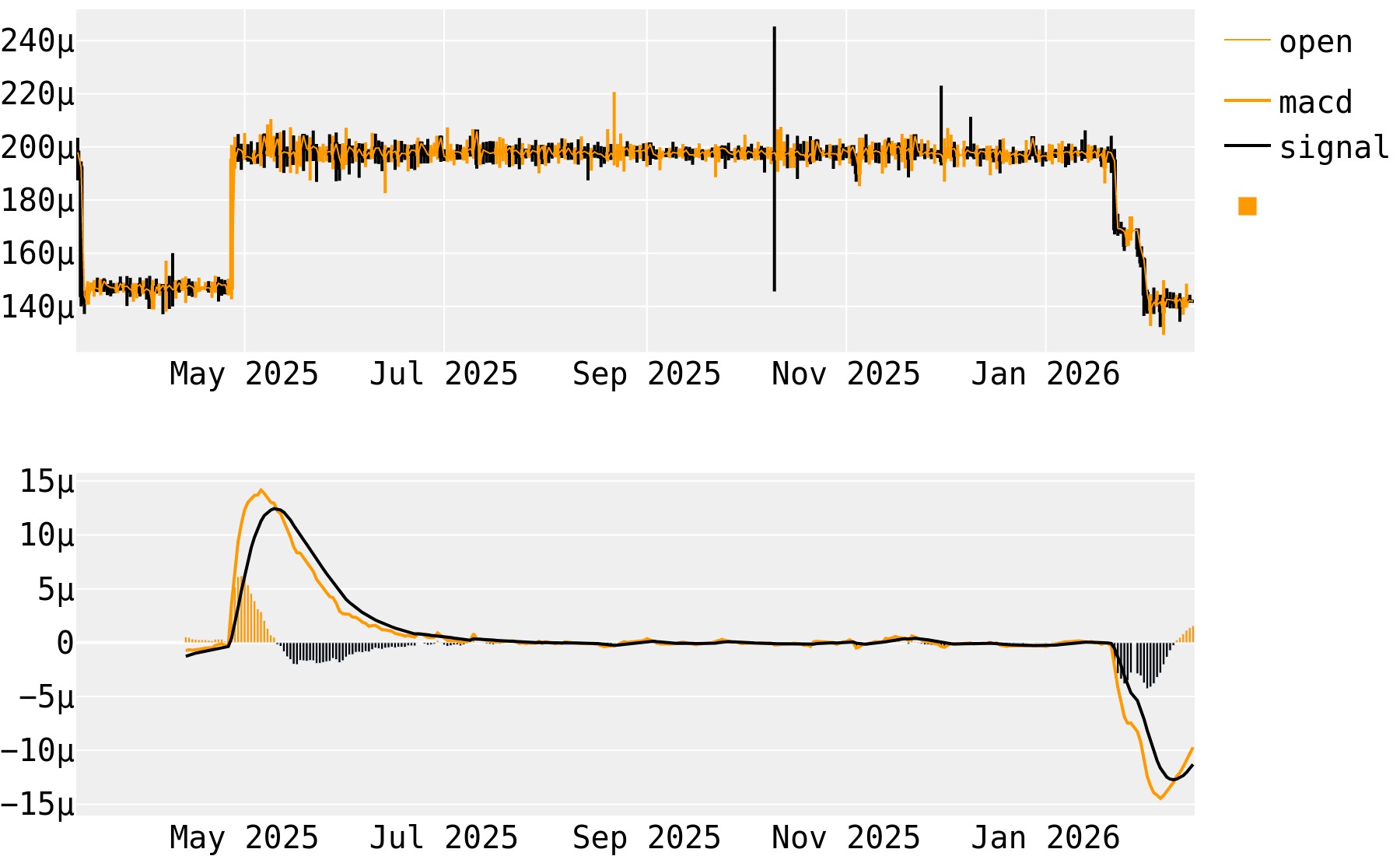 Sirin Labs Token MACD