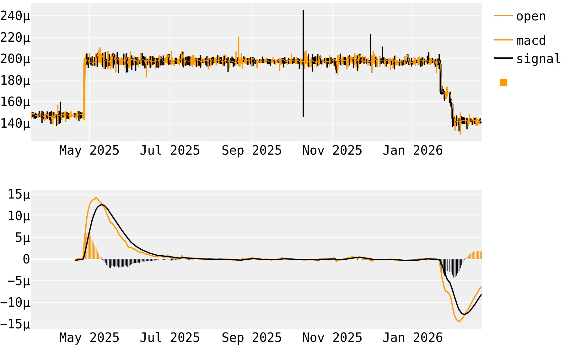 Sirin Labs Token MACD