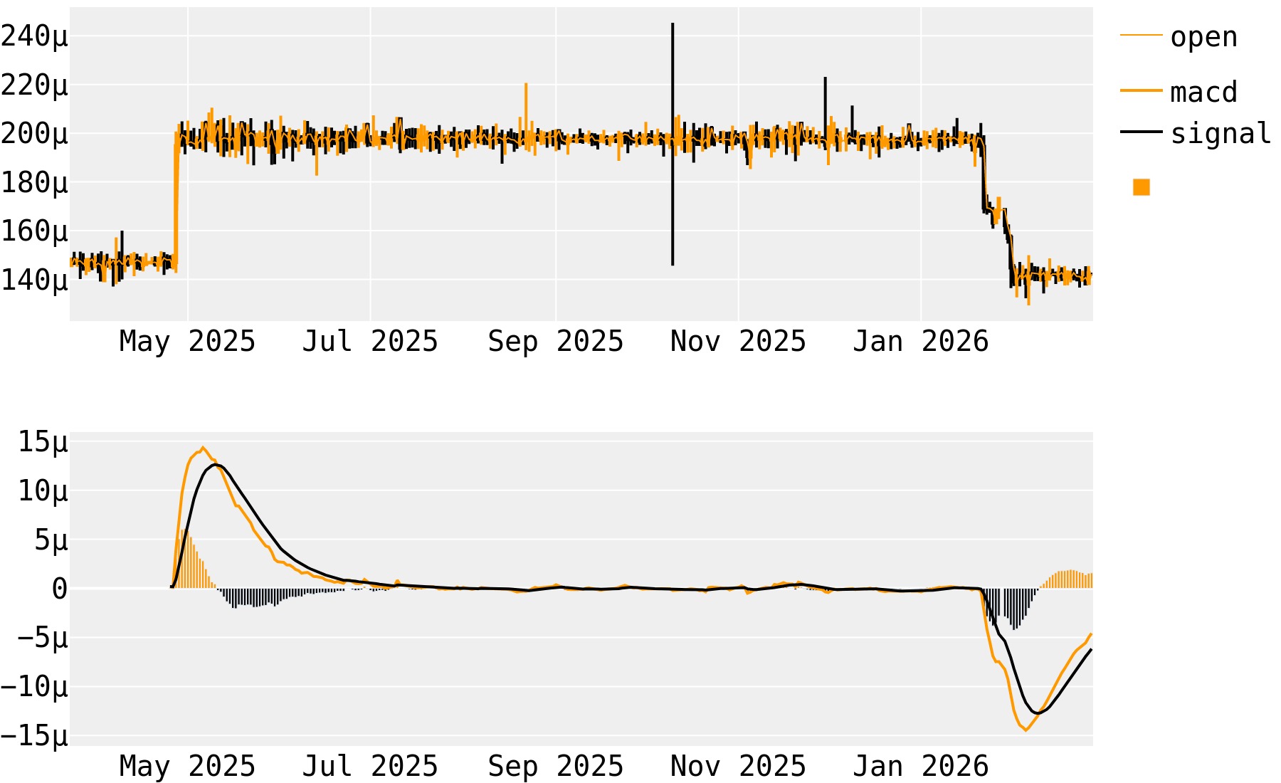 Sirin Labs Token MACD