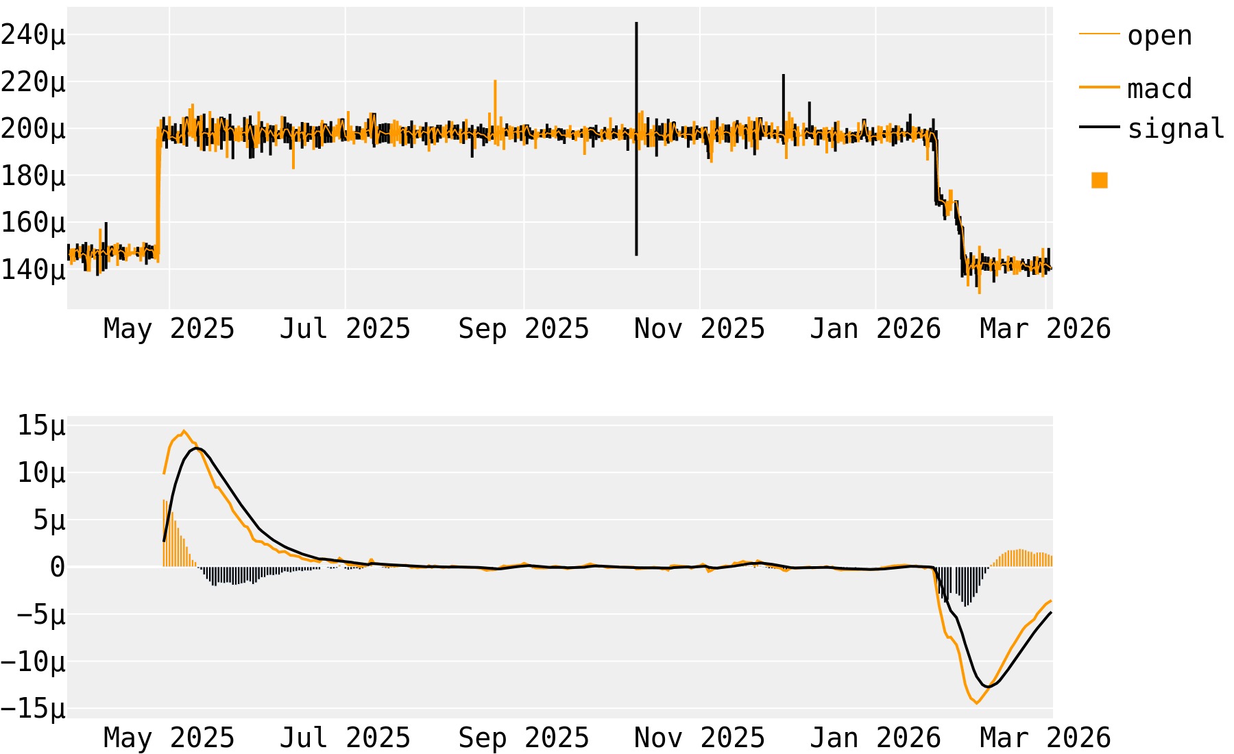 Sirin Labs Token MACD