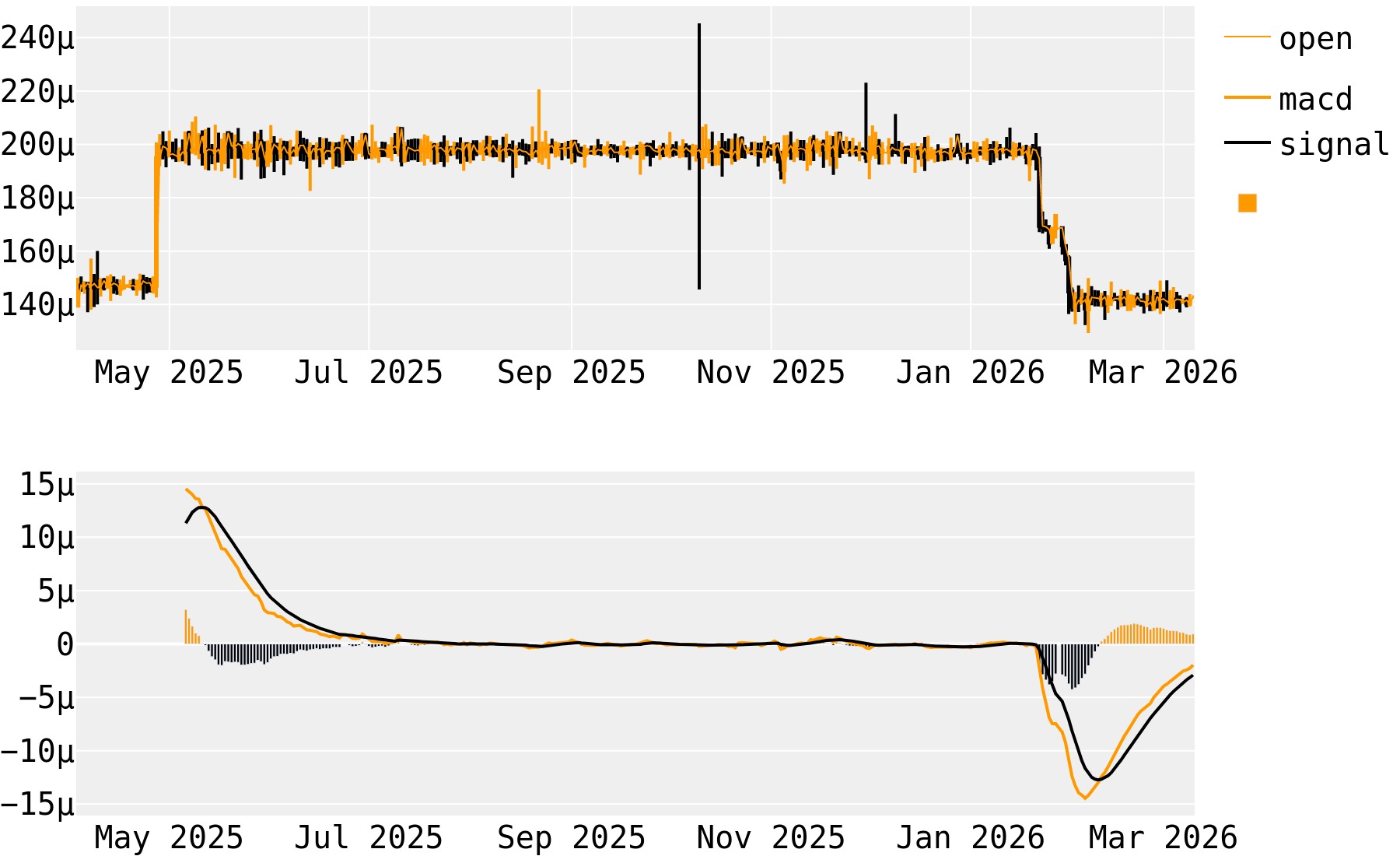 Sirin Labs Token MACD