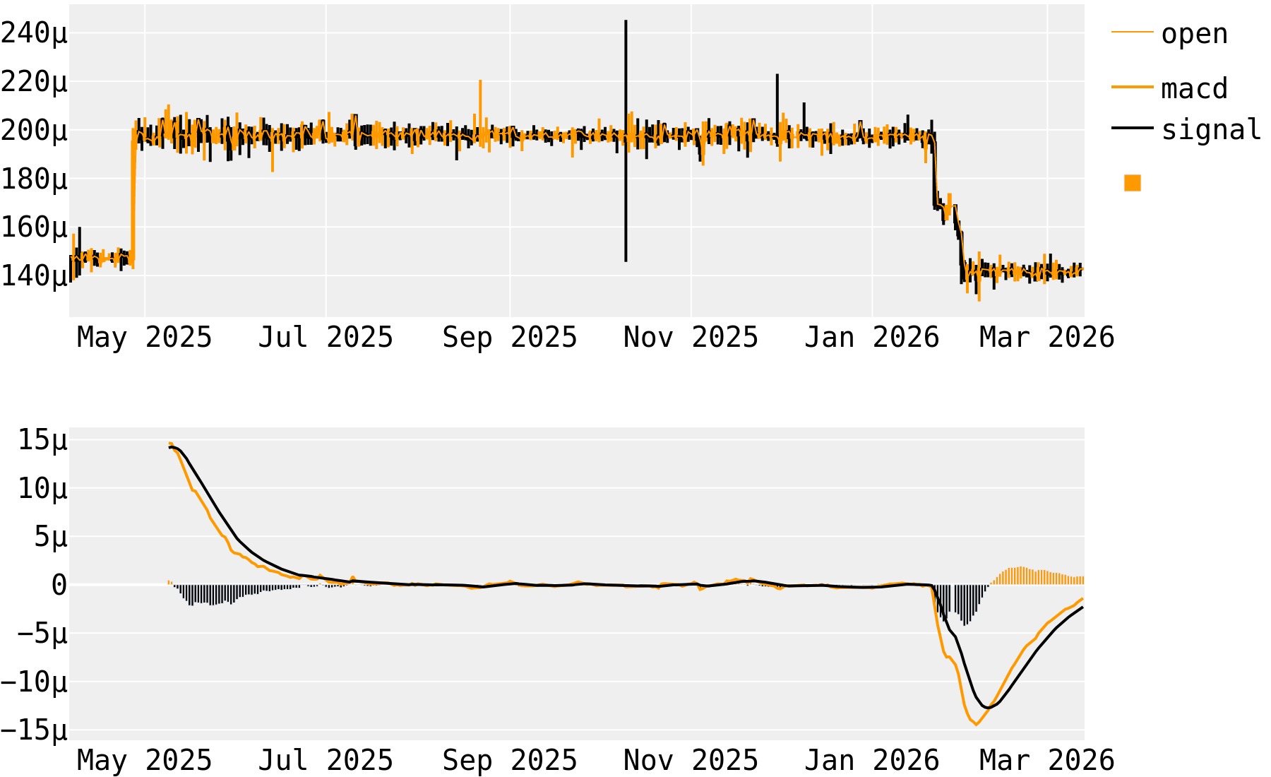 Sirin Labs Token MACD