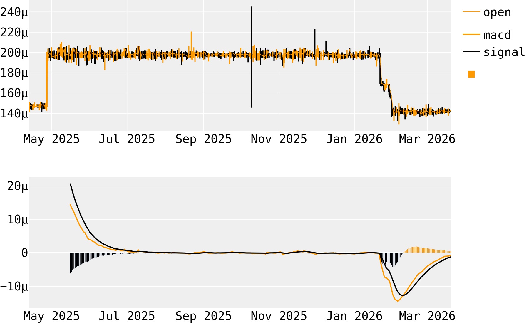 Sirin Labs Token MACD