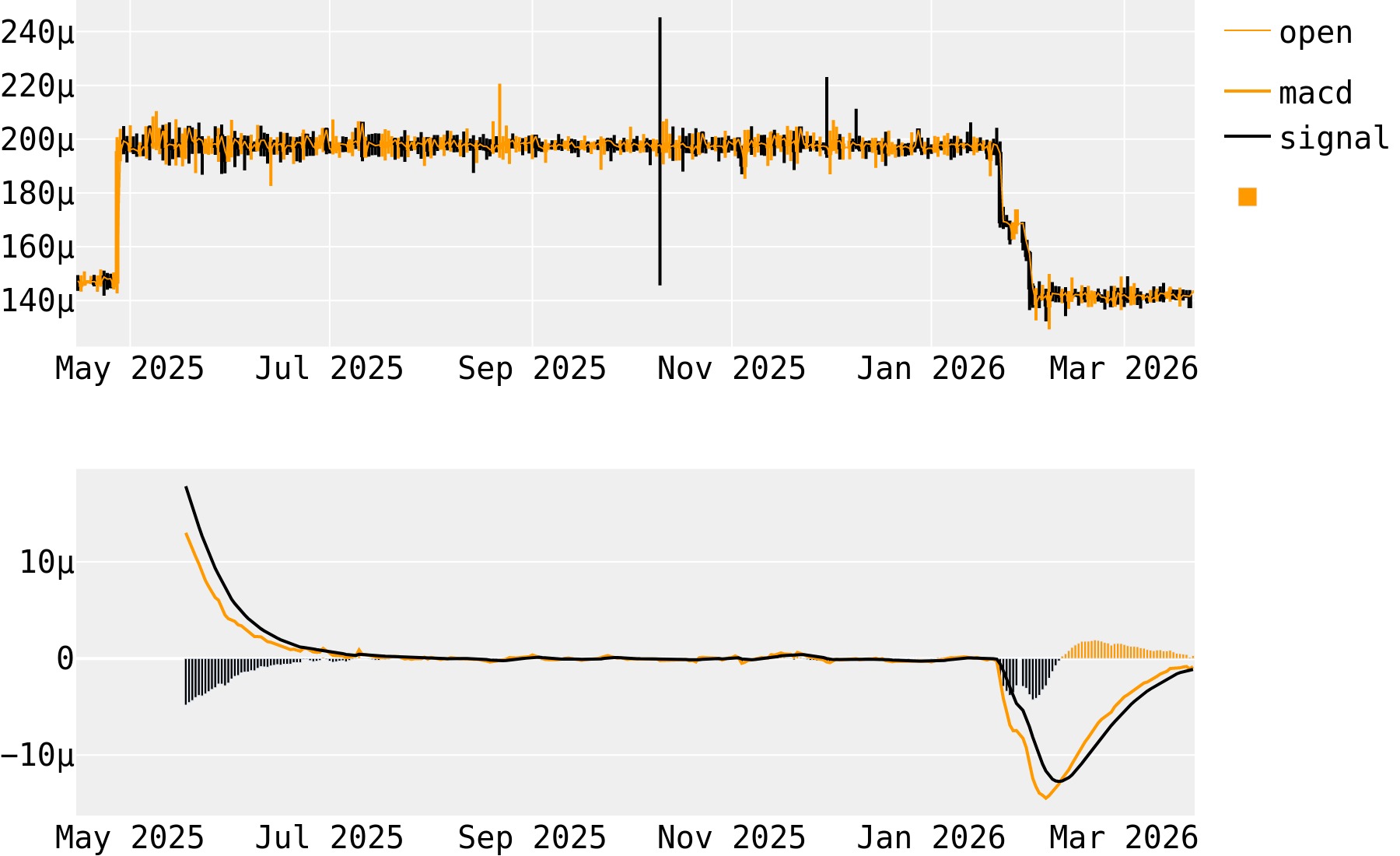 Sirin Labs Token MACD