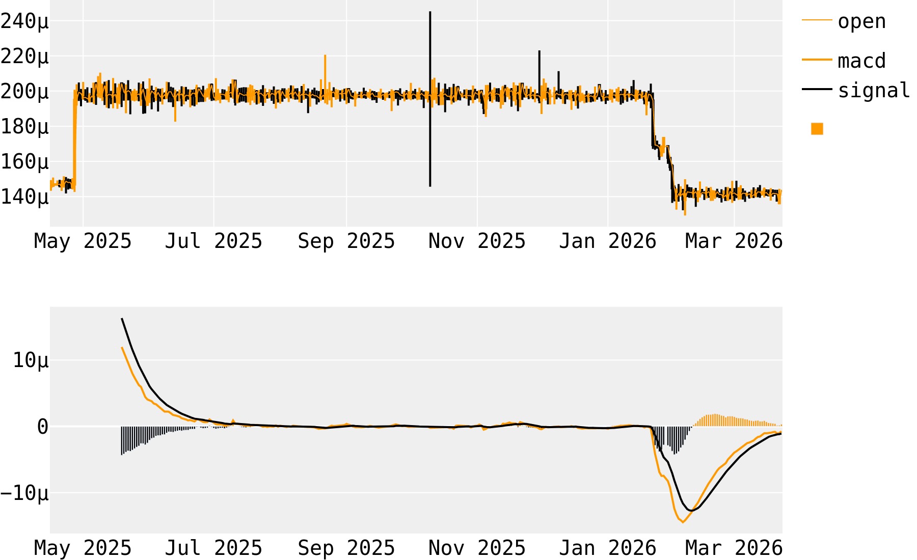 Sirin Labs Token MACD