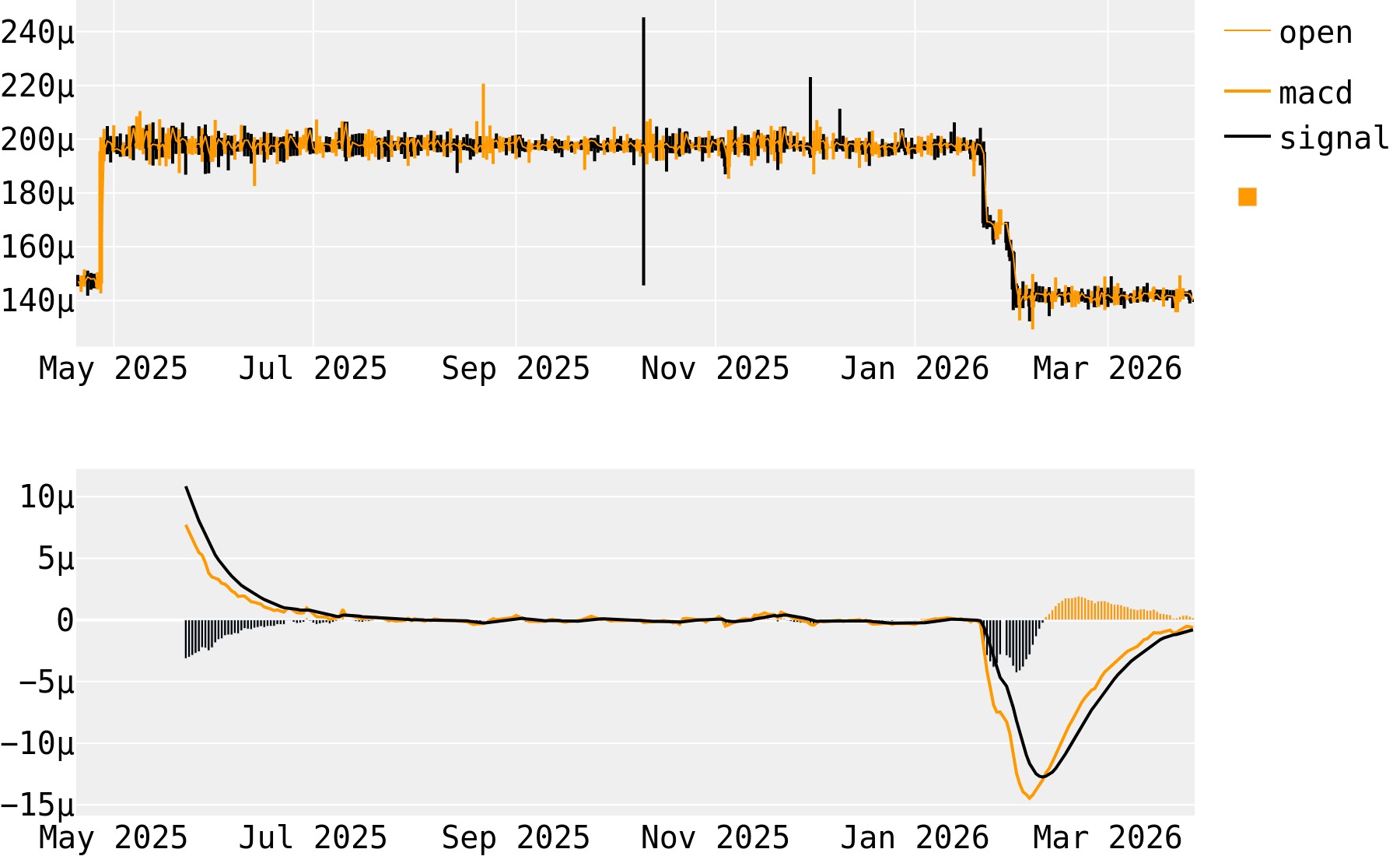 Sirin Labs Token MACD