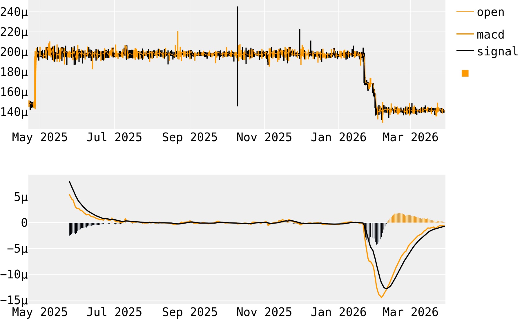 Sirin Labs Token MACD