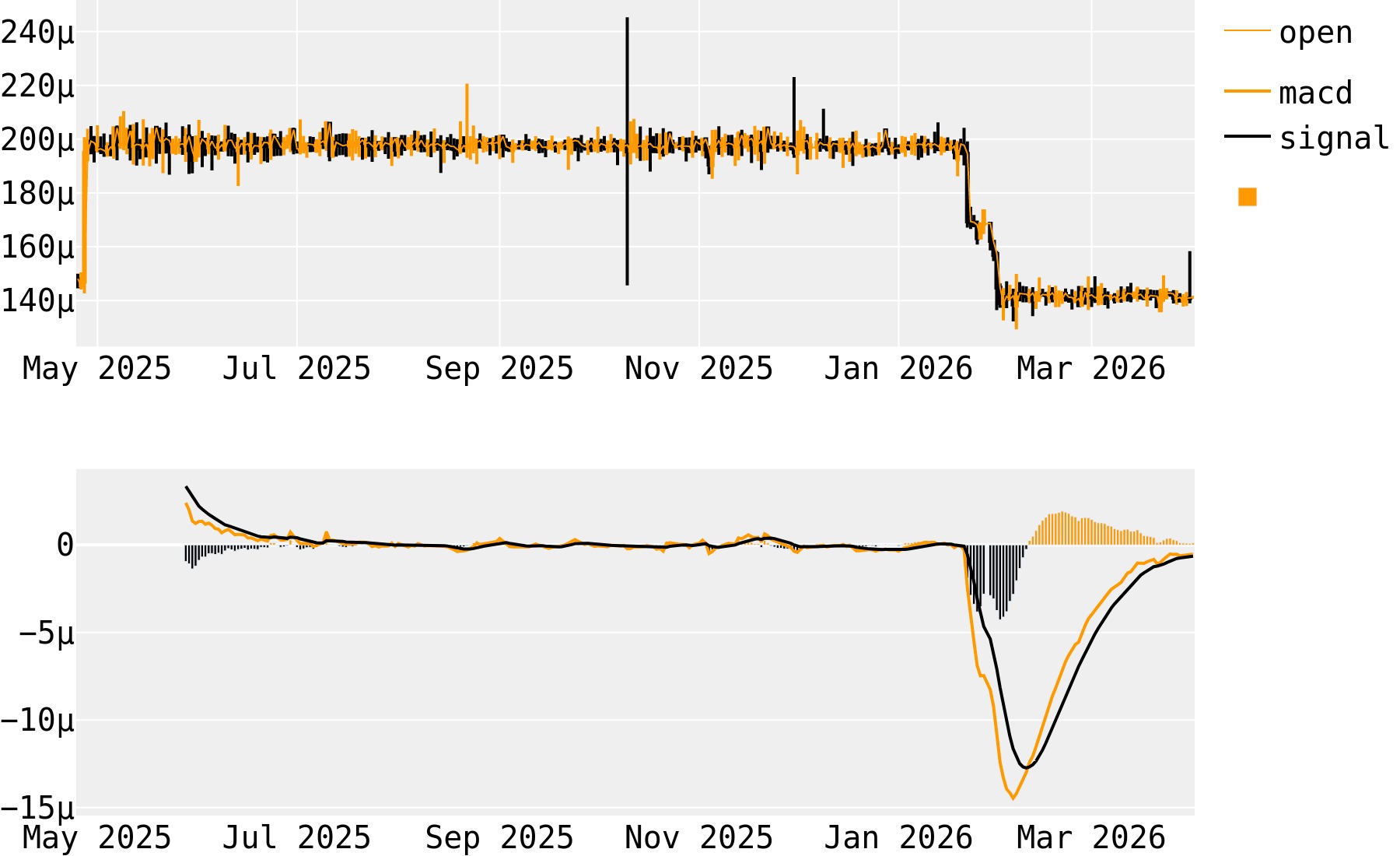 Sirin Labs Token MACD