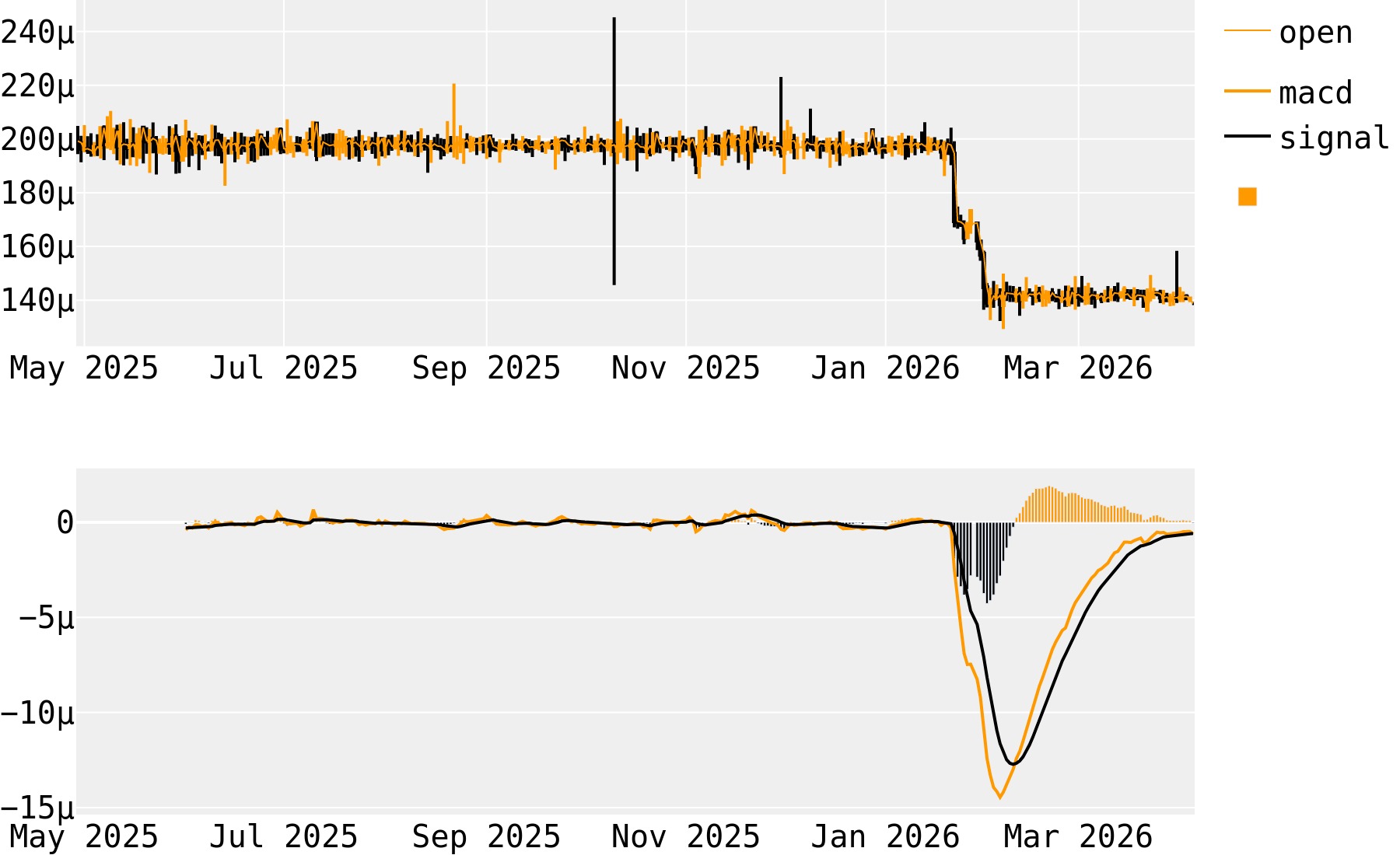 Sirin Labs Token MACD
