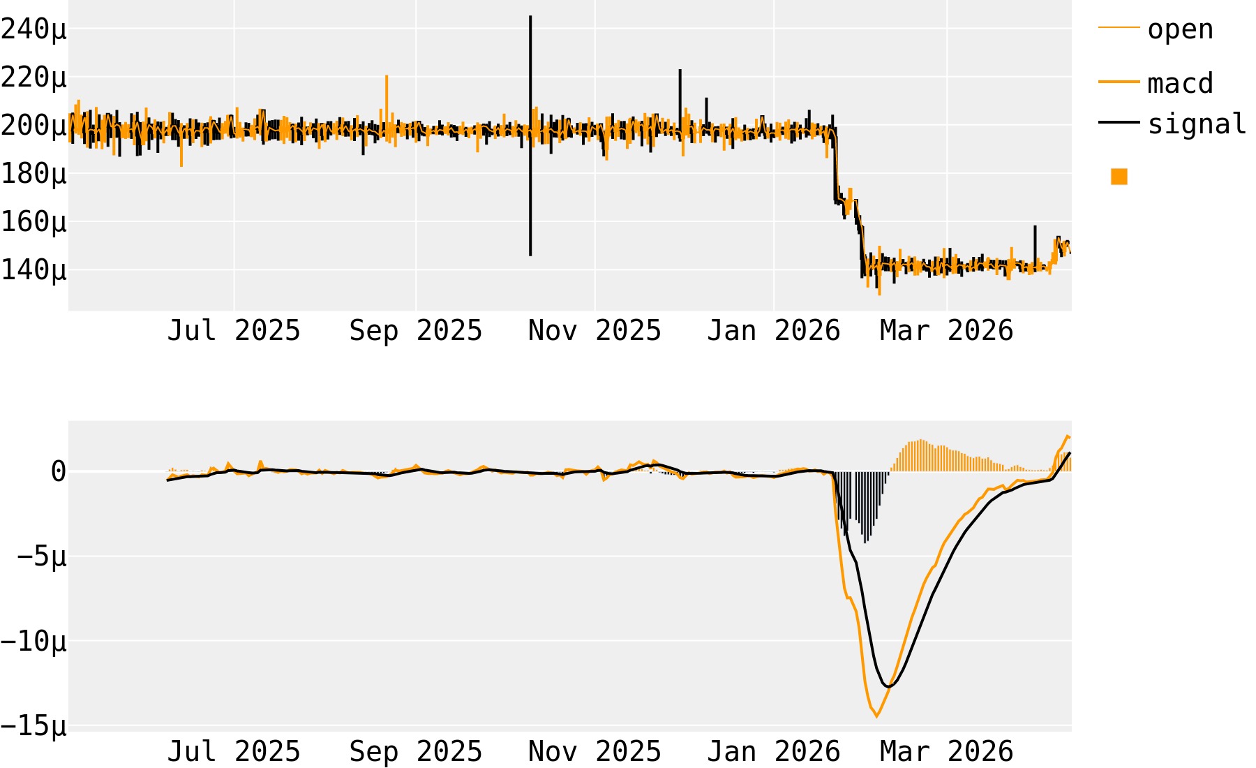 Sirin Labs Token MACD