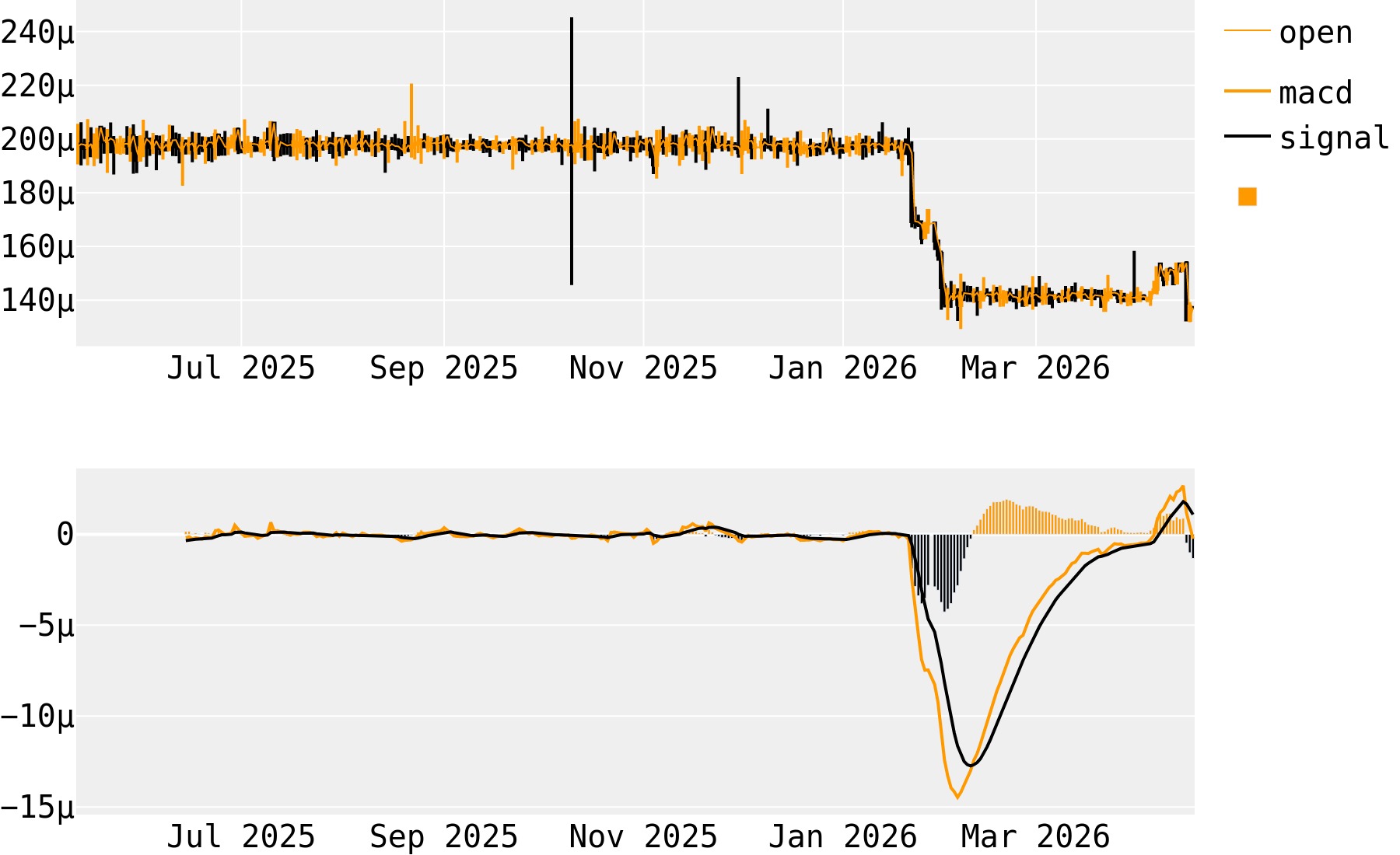 Sirin Labs Token MACD