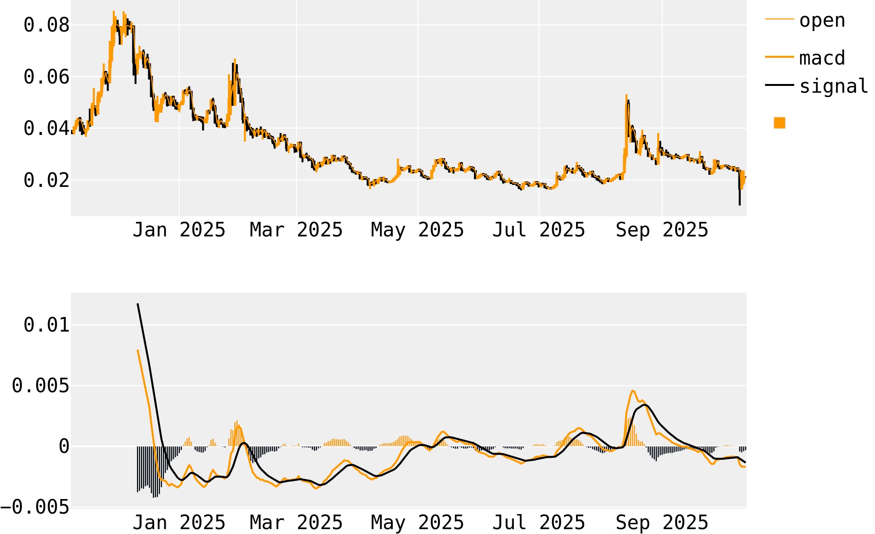 SKALE Network MACD