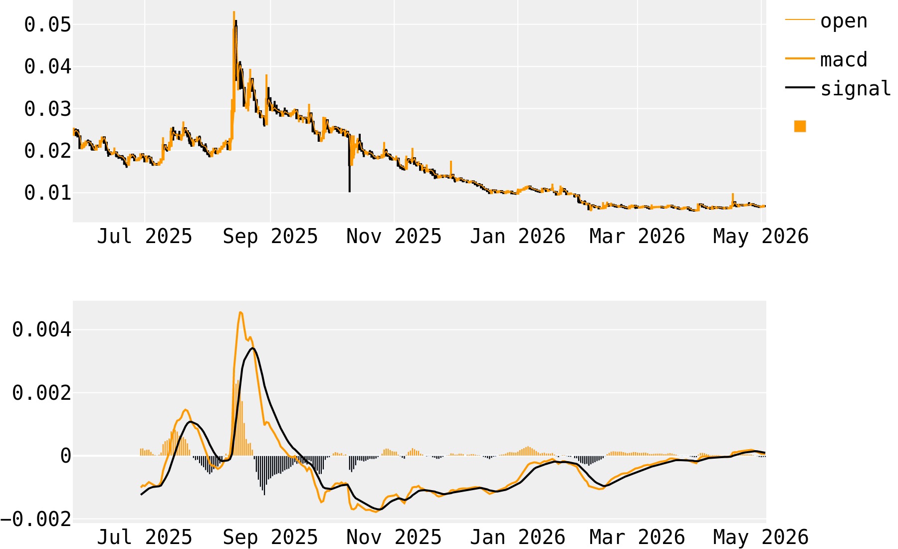 SKALE Network MACD