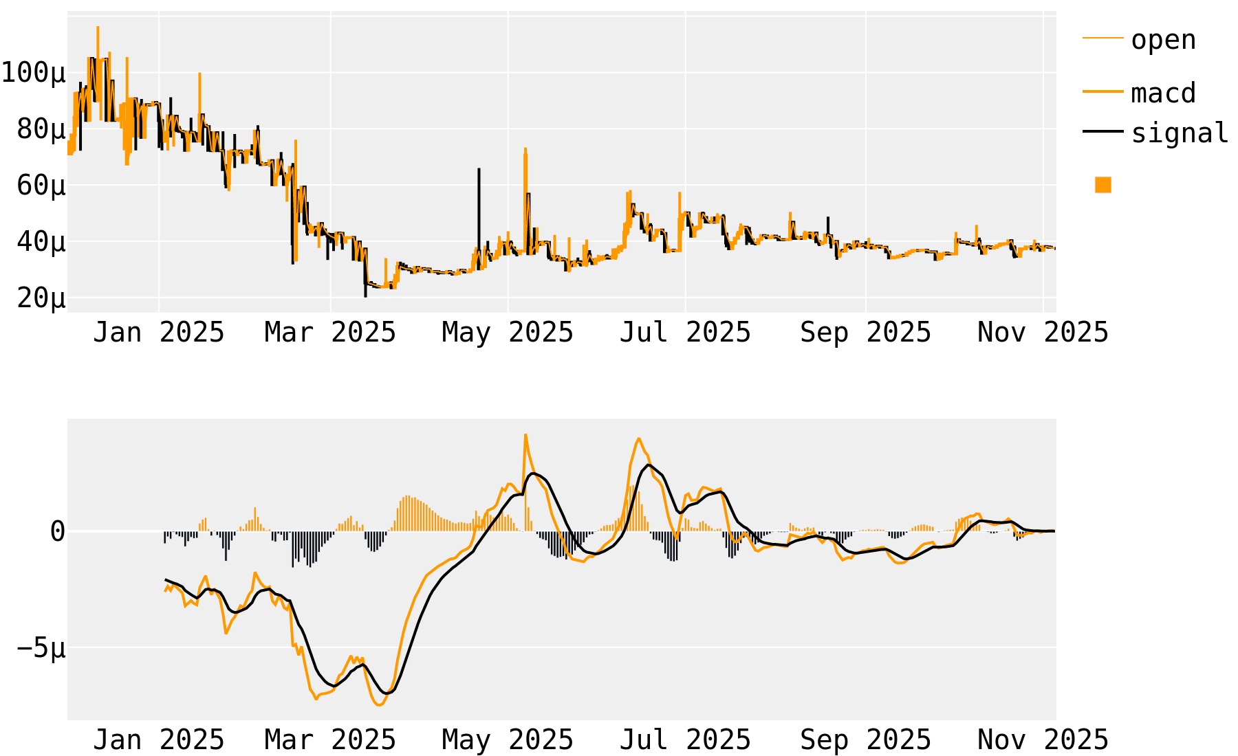 Skrumble Network MACD